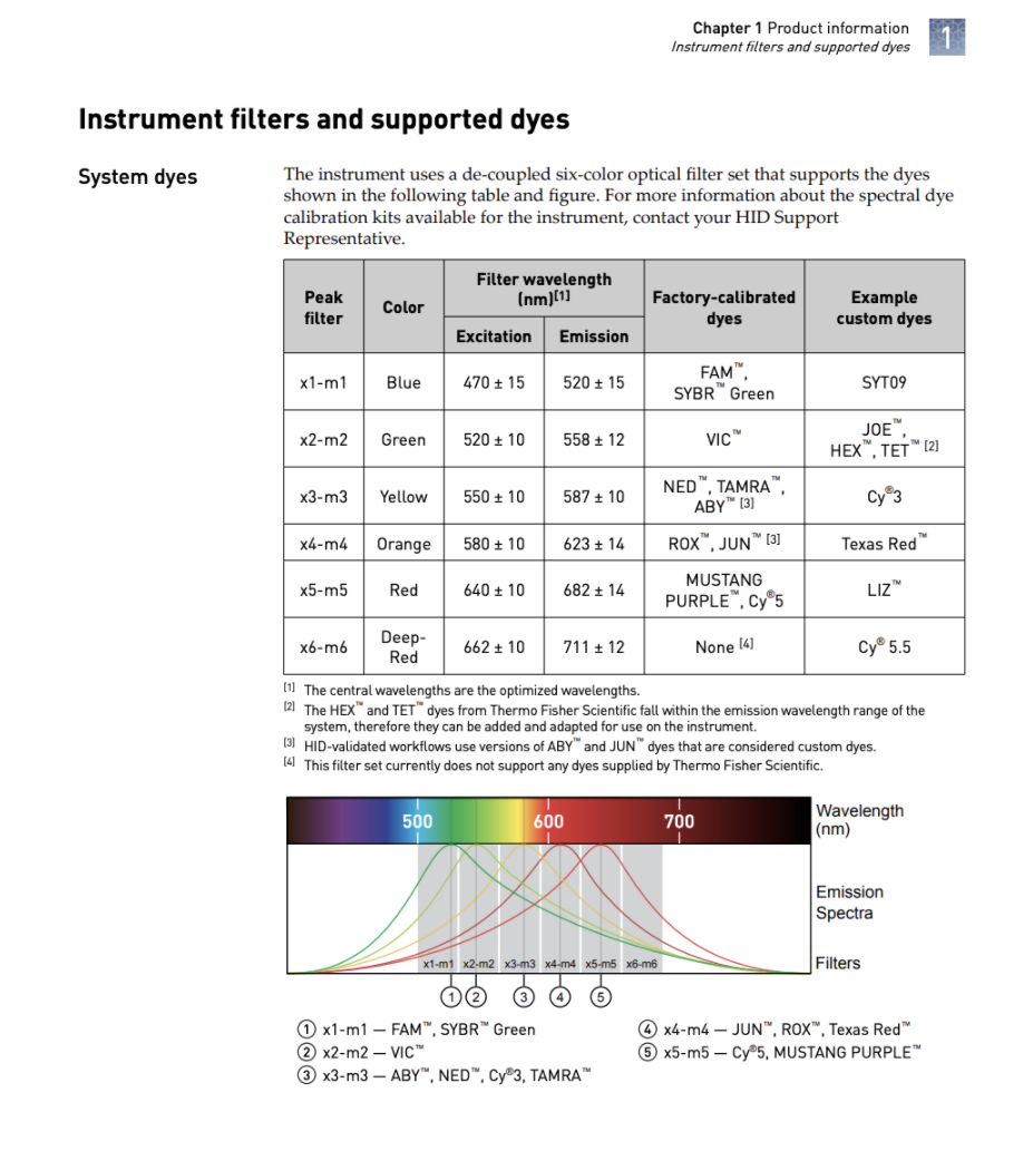 Will the PathoSEEK® 5-Color Aspergillus Assay work on Thermofisher ...