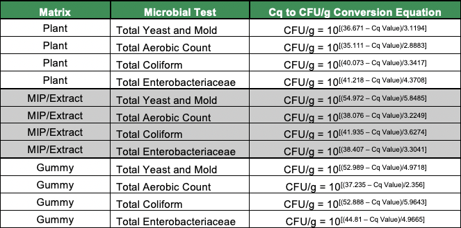 What are Cq/CFU Conversions?